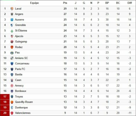 Girondins4Ever - [J14] Les stats et temps de jeu des joueurs Girondins après 14 journées de ...